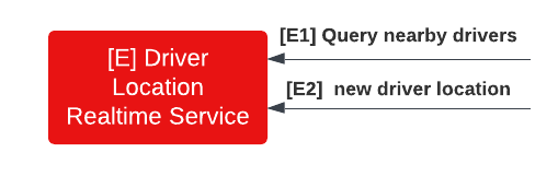 System Design a Ride-Hailing Service Like Uber: An In-depth Walkthrough