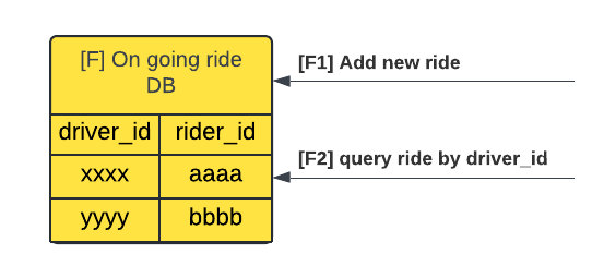 System Design a Ride-Hailing Service Like Uber: An In-depth Walkthrough