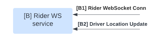 System Design a Ride-Hailing Service Like Uber: An In-depth Walkthrough